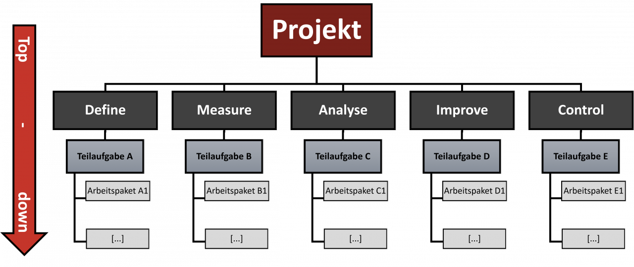 Werkzeuge & Tools | Projektstrukturplan | Six Sigma Deutschland