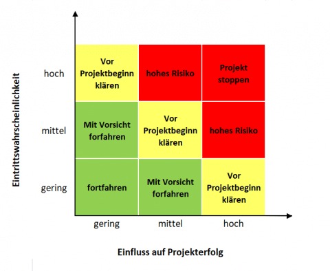 Werkzeuge & Tools | Risikomanagement | Six Sigma Deutschland