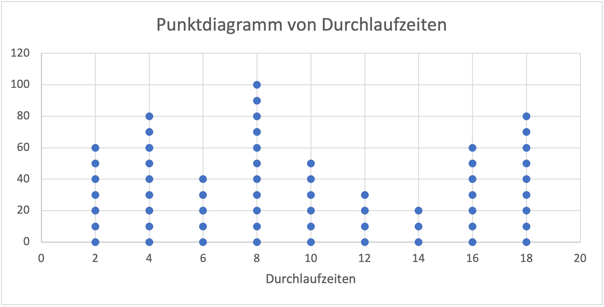 Dot Plot (Punktdiagramm) | Werkzeuge & Tools | Six Sigma Deutschland
